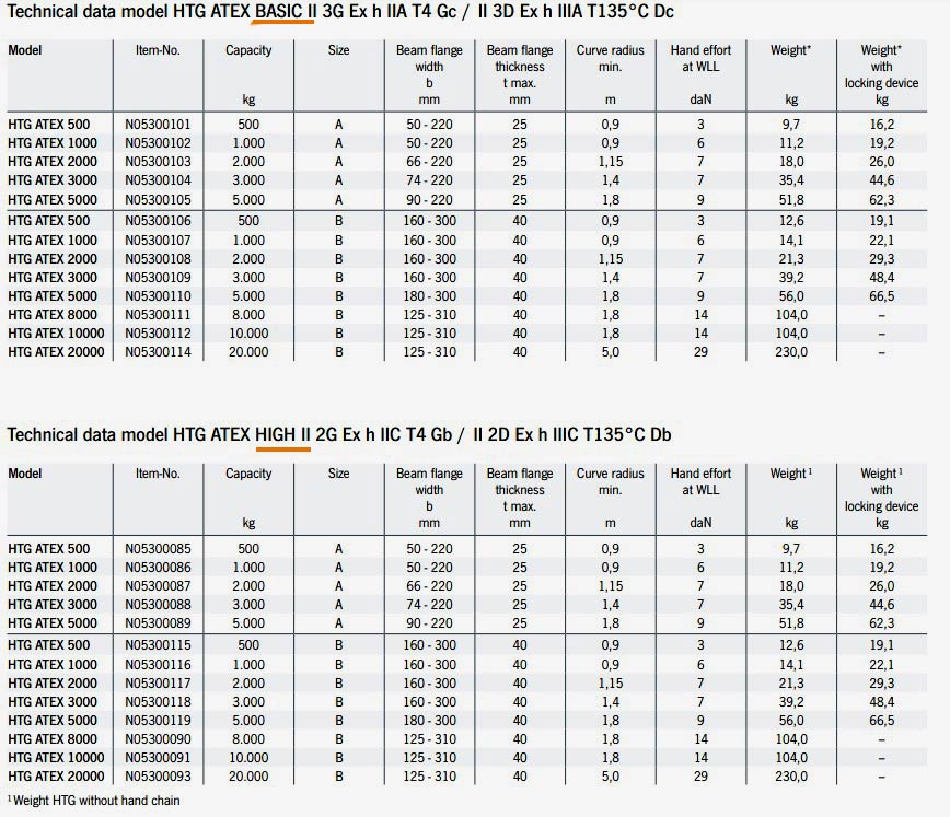 Yale HTG Geared Travel Trolleys | Buy Geared Beam Trolleys | Lifting ...
